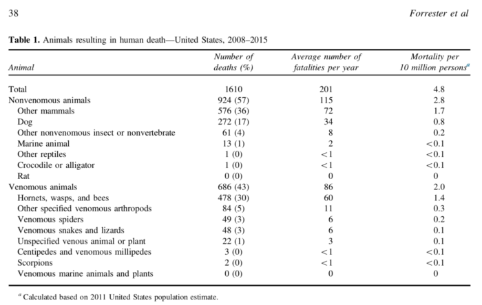 Animal-associated deaths: United States | Worms & Germs Blog