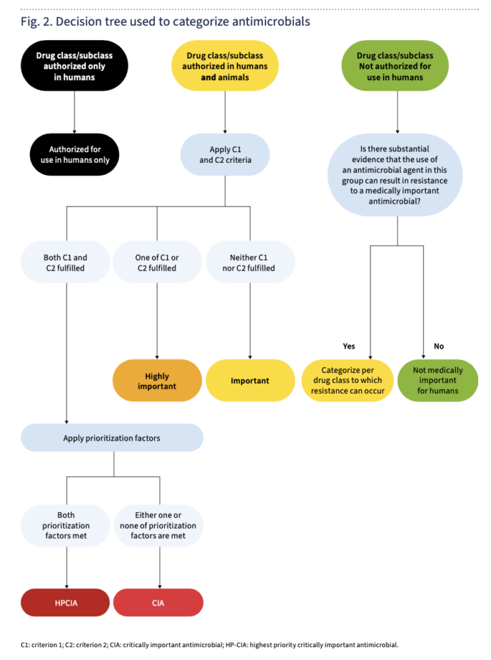 New WHO Medically Important Antimicrobial List | Worms & Germs Blog